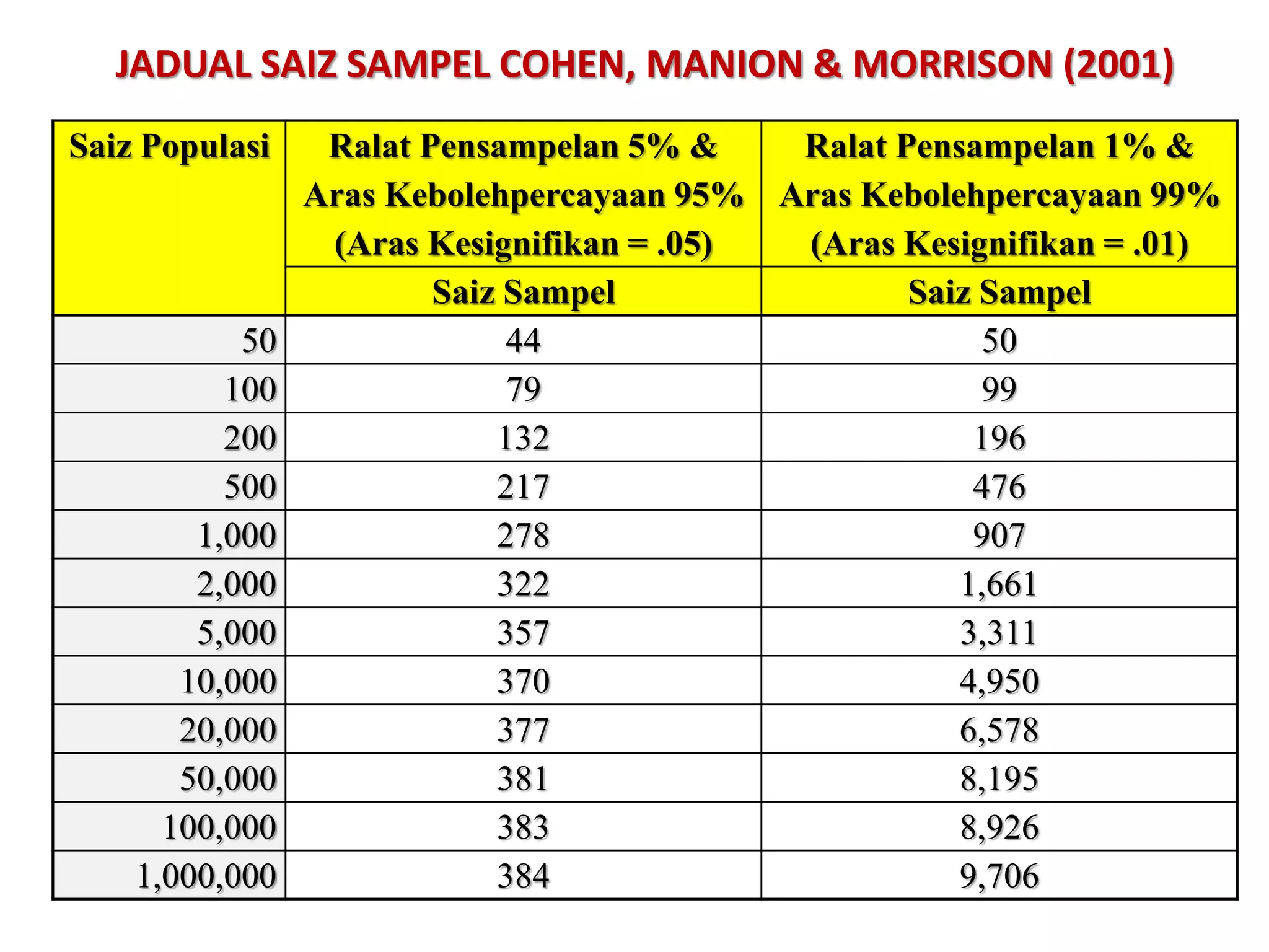 Pensampelan Dr. Kamarul | PPSX