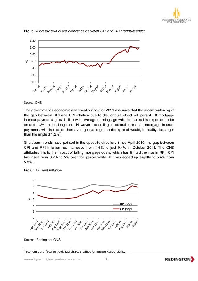 Inflation Hedging and the Change in Indexation from RPI to CPI - Surv…