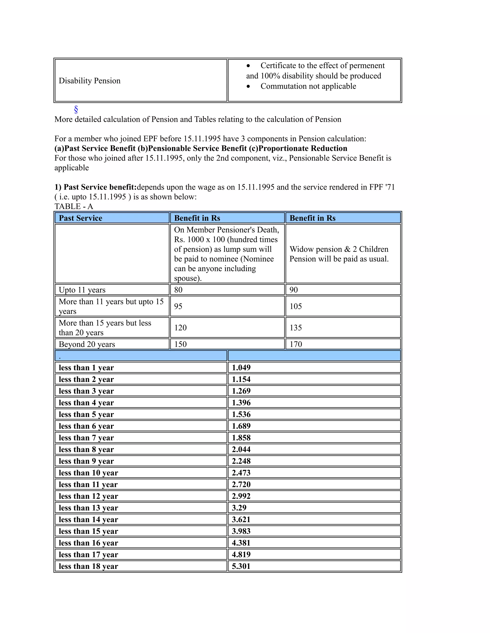 Pension schemes of epfo | DOC