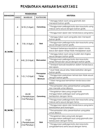 Pe nskoran markah bm k2 | PDF