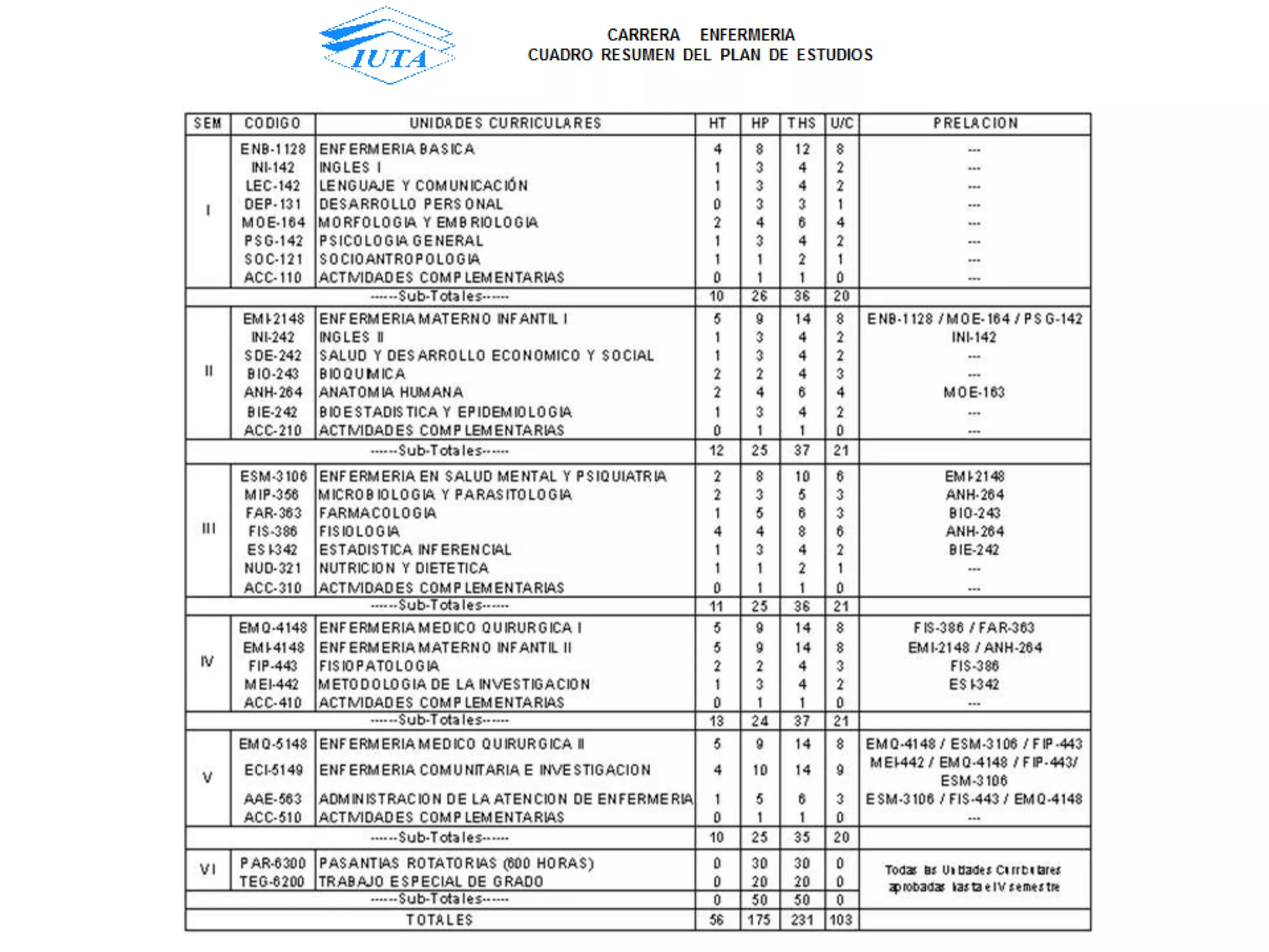 Pensum estudios todas las carreras | PPTX