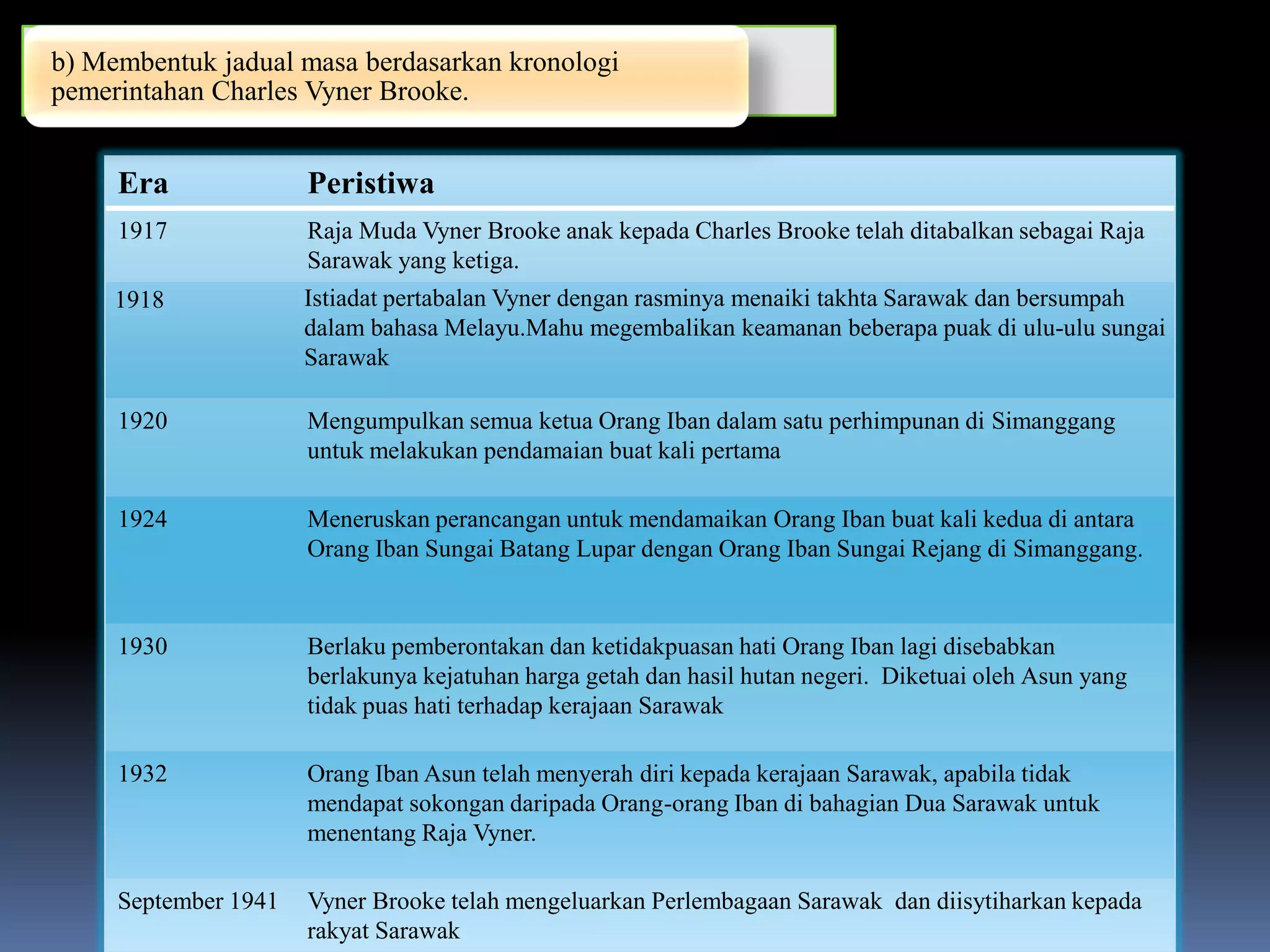 Pentadbiran Brooke di Sarawak | PDF