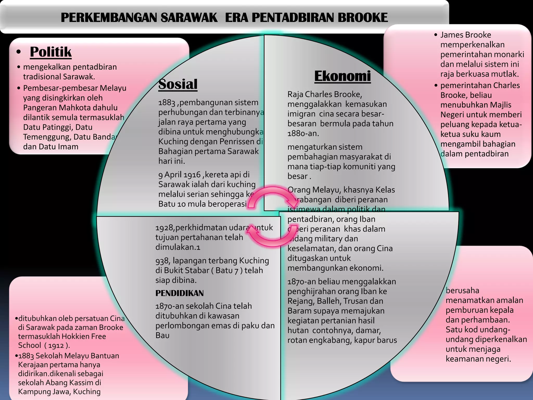 Pentadbiran Brooke di Sarawak | PDF