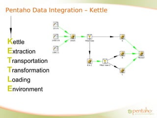 Pentaho data integration 4.0 and my sql | PPT