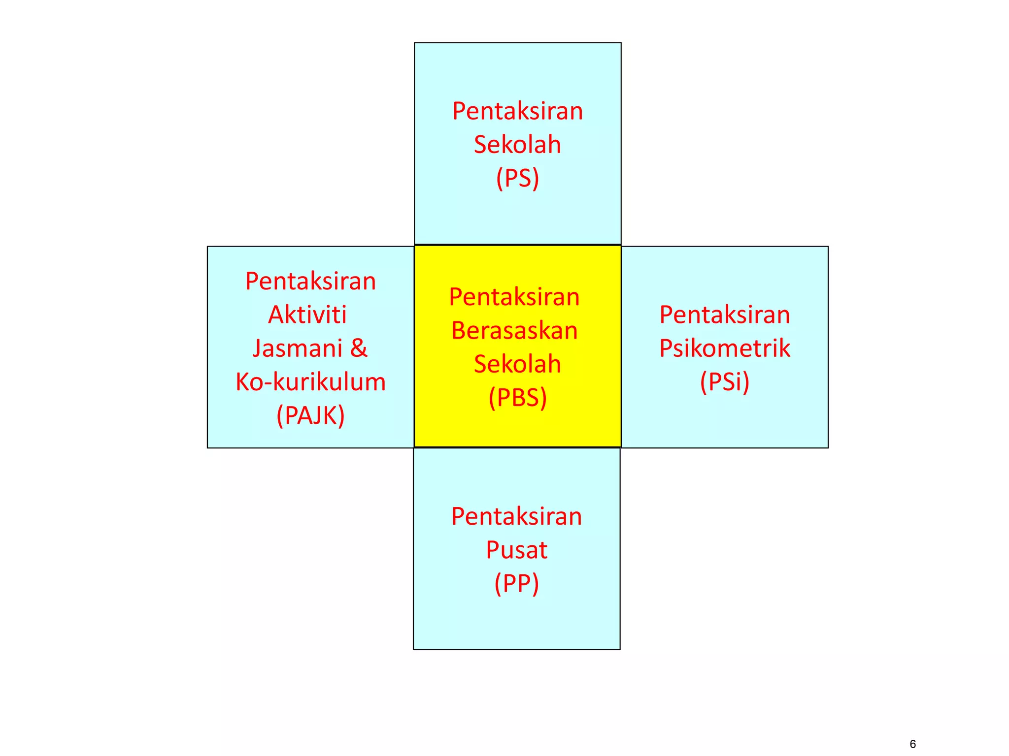 Pentaksiran Berasaskan Sekolah (PBS) | PDF