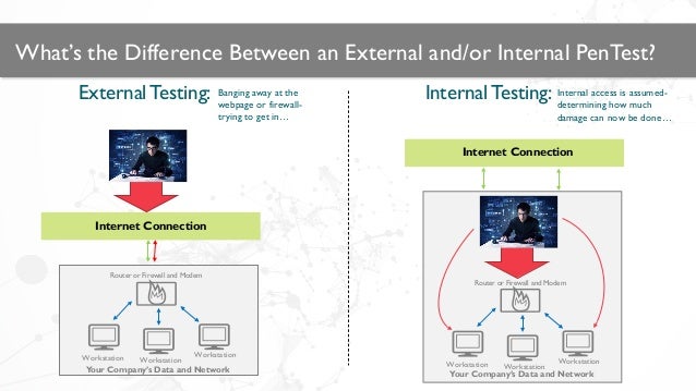Penetration Testing and Vulnerability Assessments: Examining the SEC