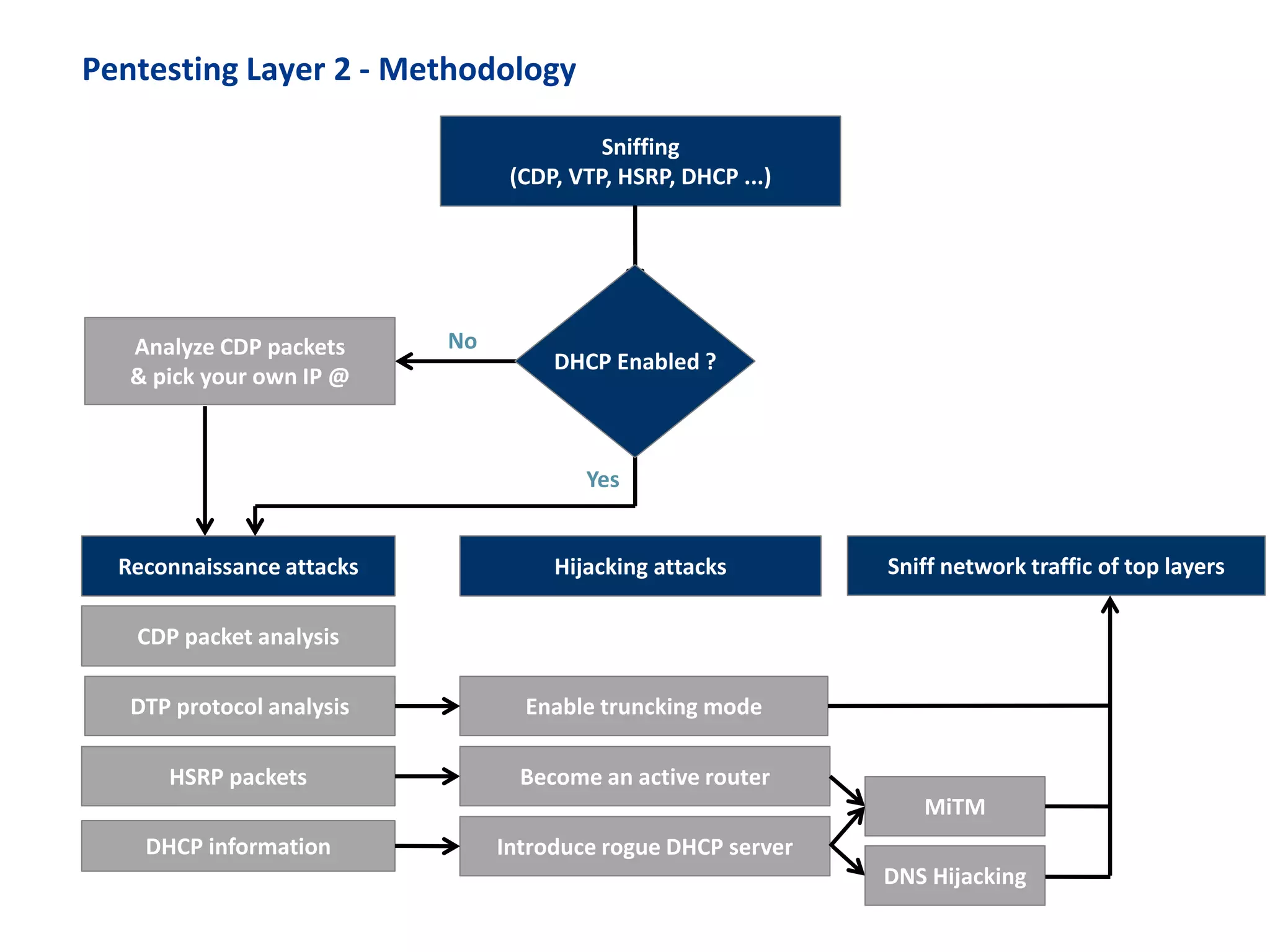 Pentesting layer 2 protocols | PPTX
