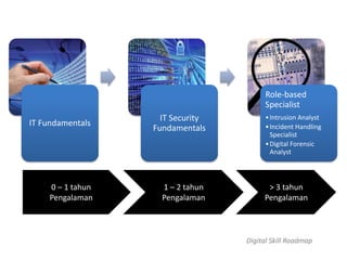 Pentingnya Digital Forensics | PPT
