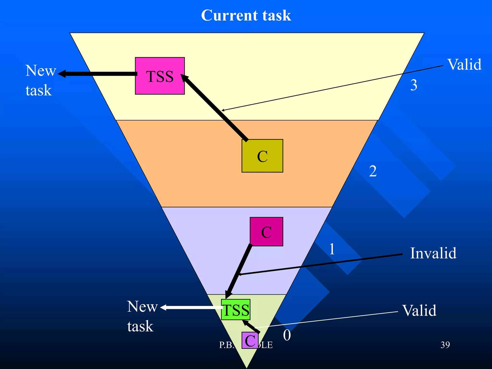 Pentium Multitasking.ppt