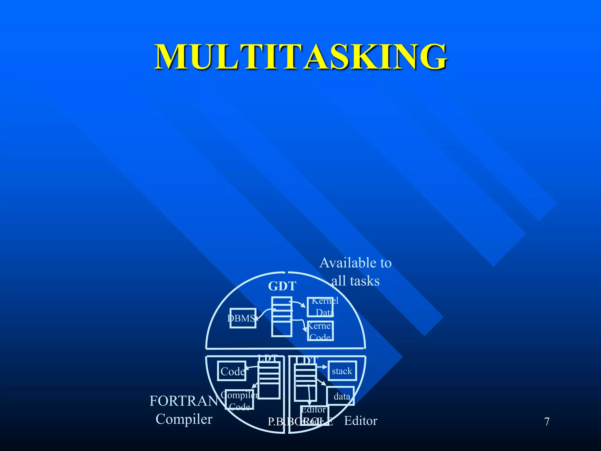 Pentium Multitasking.ppt