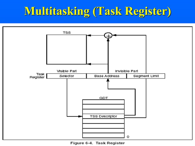 Pentium Multitasking.ppt