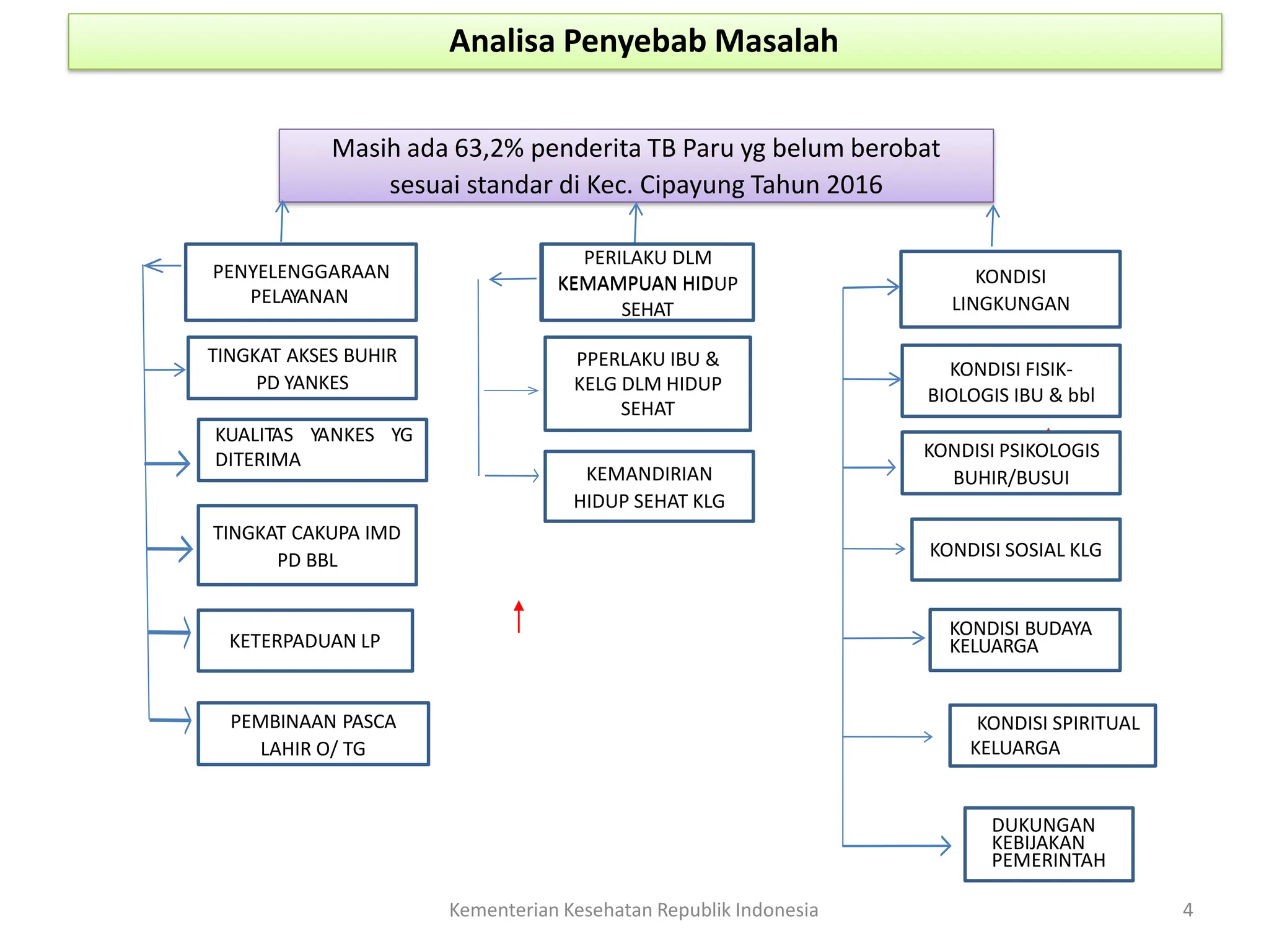 PENUGASAN II (Akar MAsalah pemecahan masalah) (1).pptx