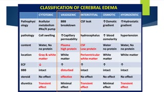 Type of Brain Edema adn Pathophysiology.pptx