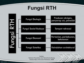 Penurunan kualitas dan kuantitas rth di jakarta | PDF