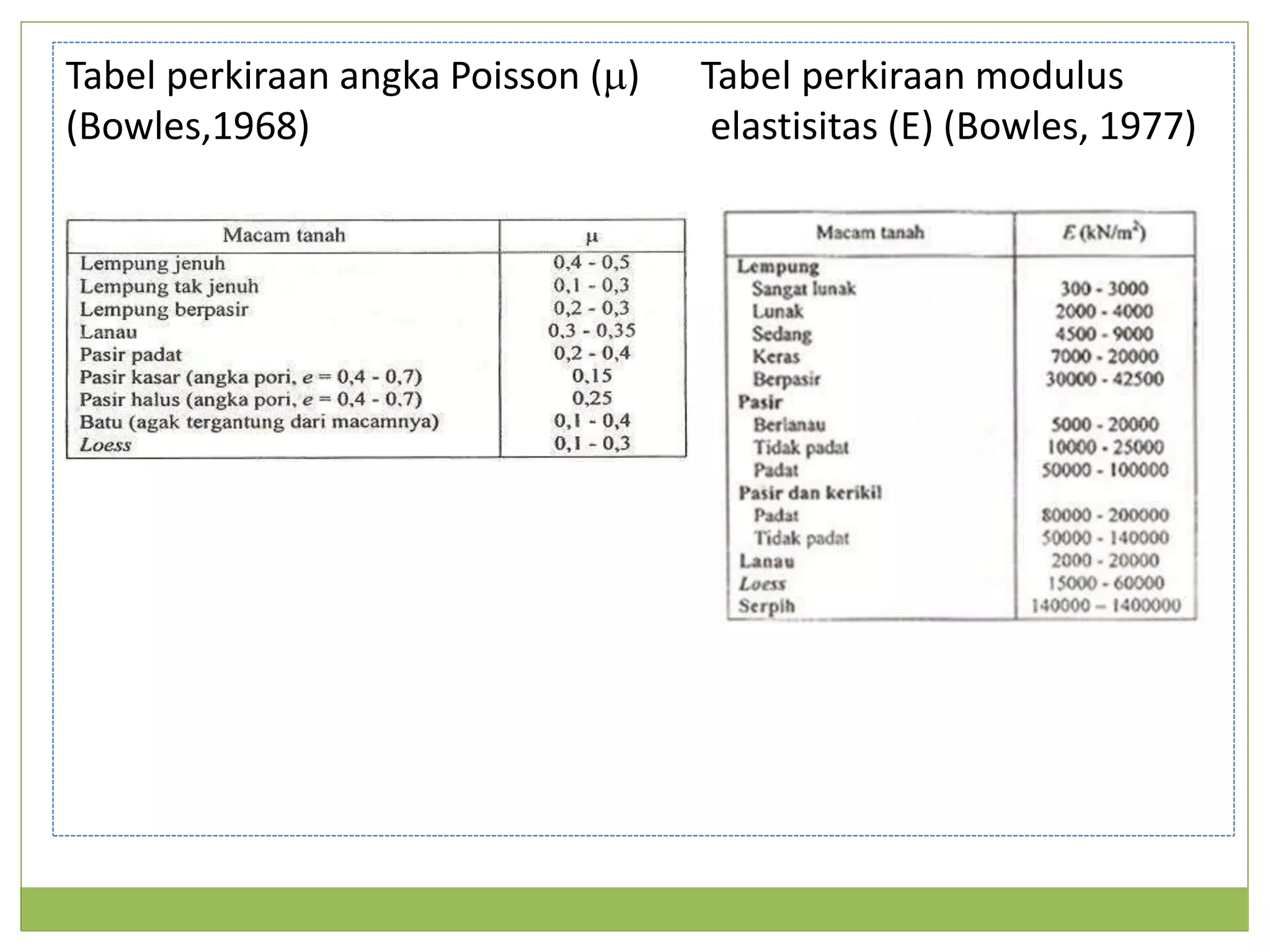 Penurunan Pondasi Dangkal.ppt