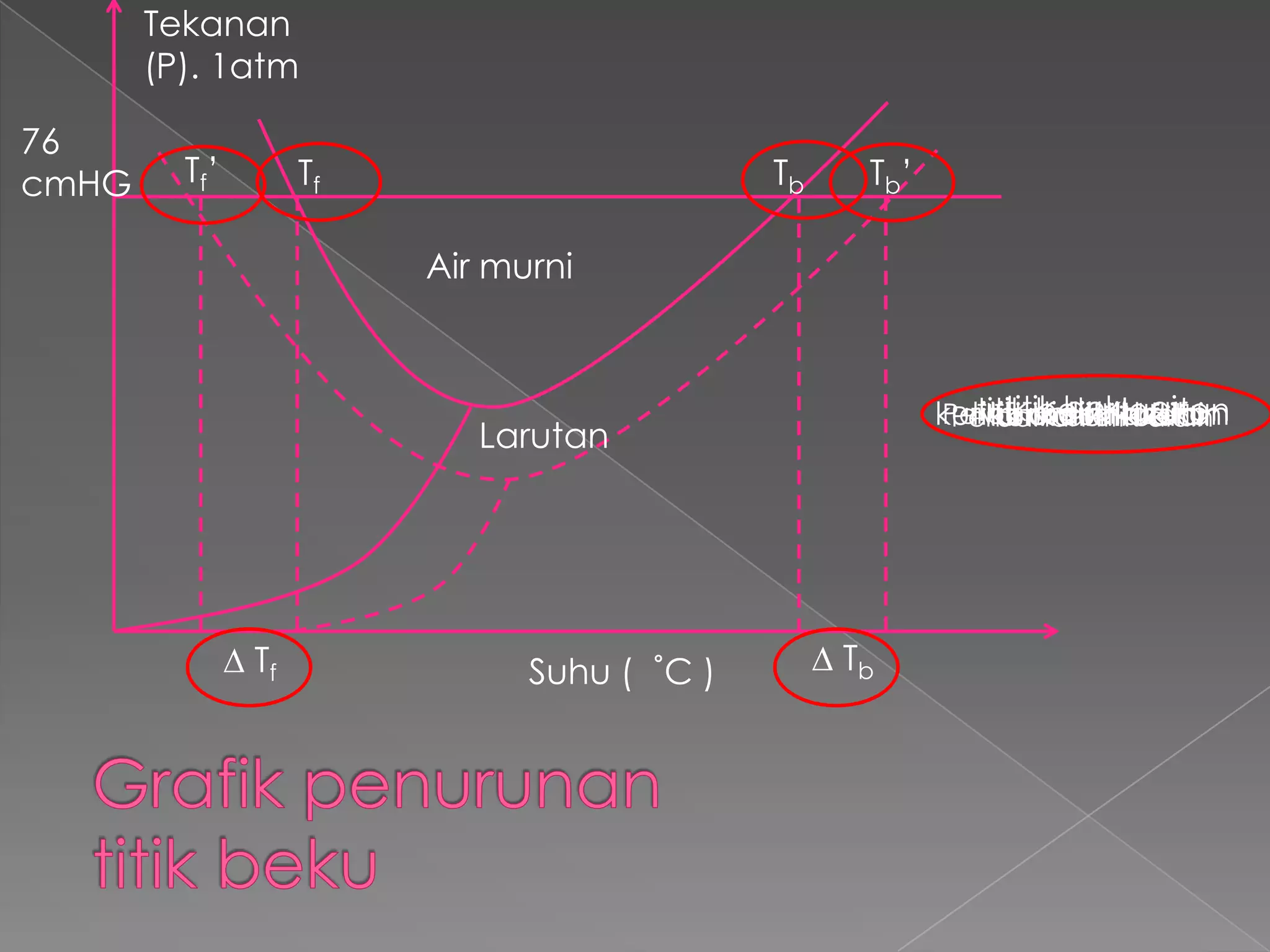 Penurunan titik beku | PPTX