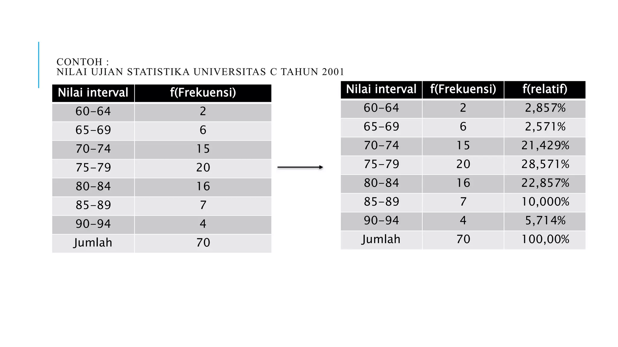 Penyajian data dengan tabel | PPTX