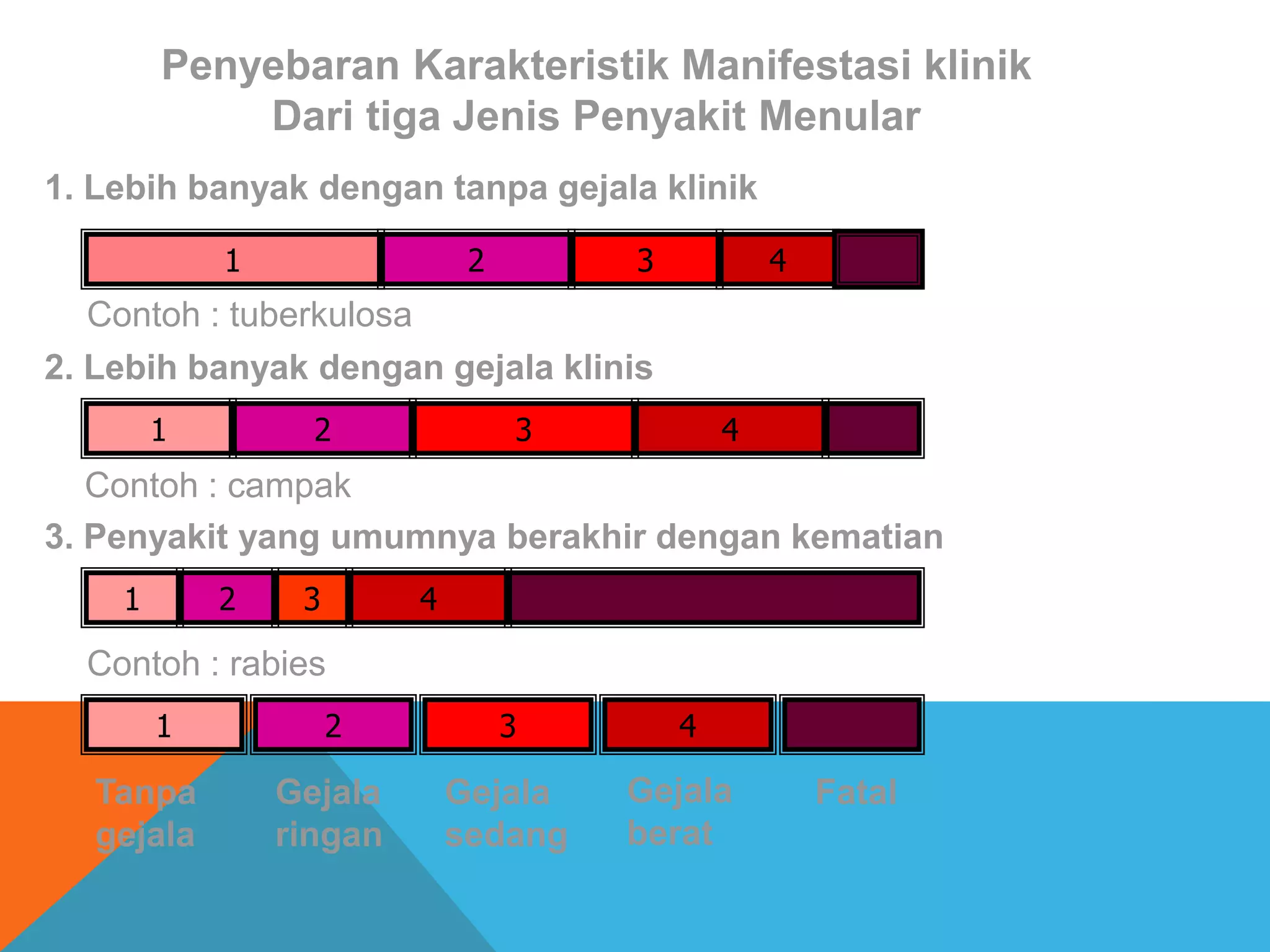 Penyakit menular dan penyakit tidak menular | PPT