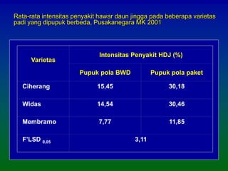 Penyakit pada tanaman padi sawah serta pengendaliannya | PPT