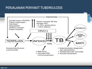 Penyakit TB.ppt