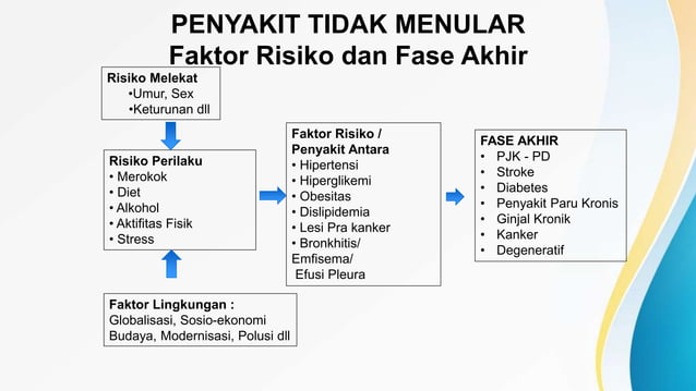 PENYAKIT TIDAK MENULAR.pptx