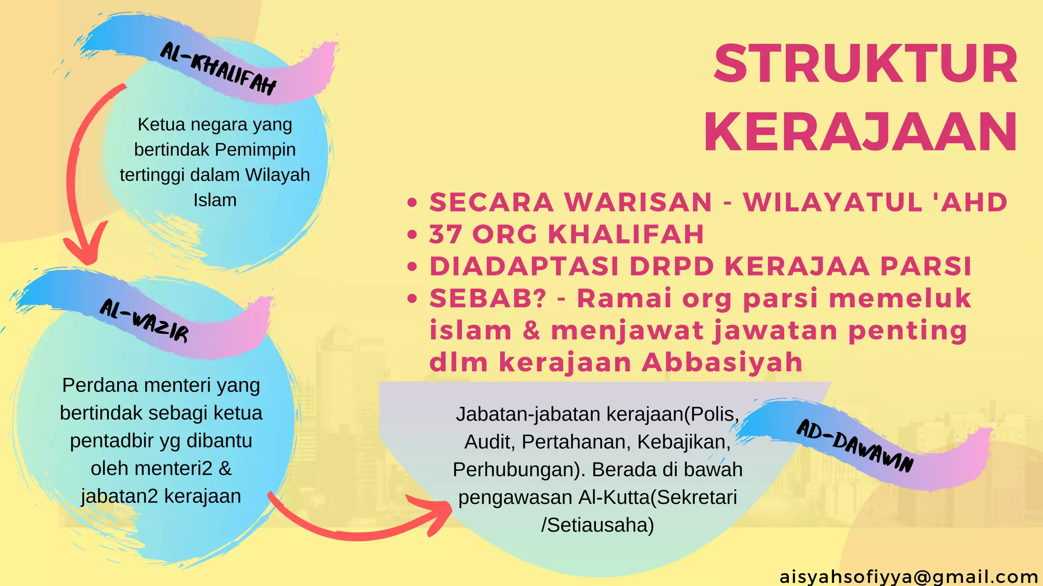 PEN. ISLAM F5 SIRAH & TAMADUN ISLAM : Penyebaran Islam Kerajaan ...