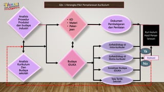 Penyelarasan kurikulum SMK 2021.pptx