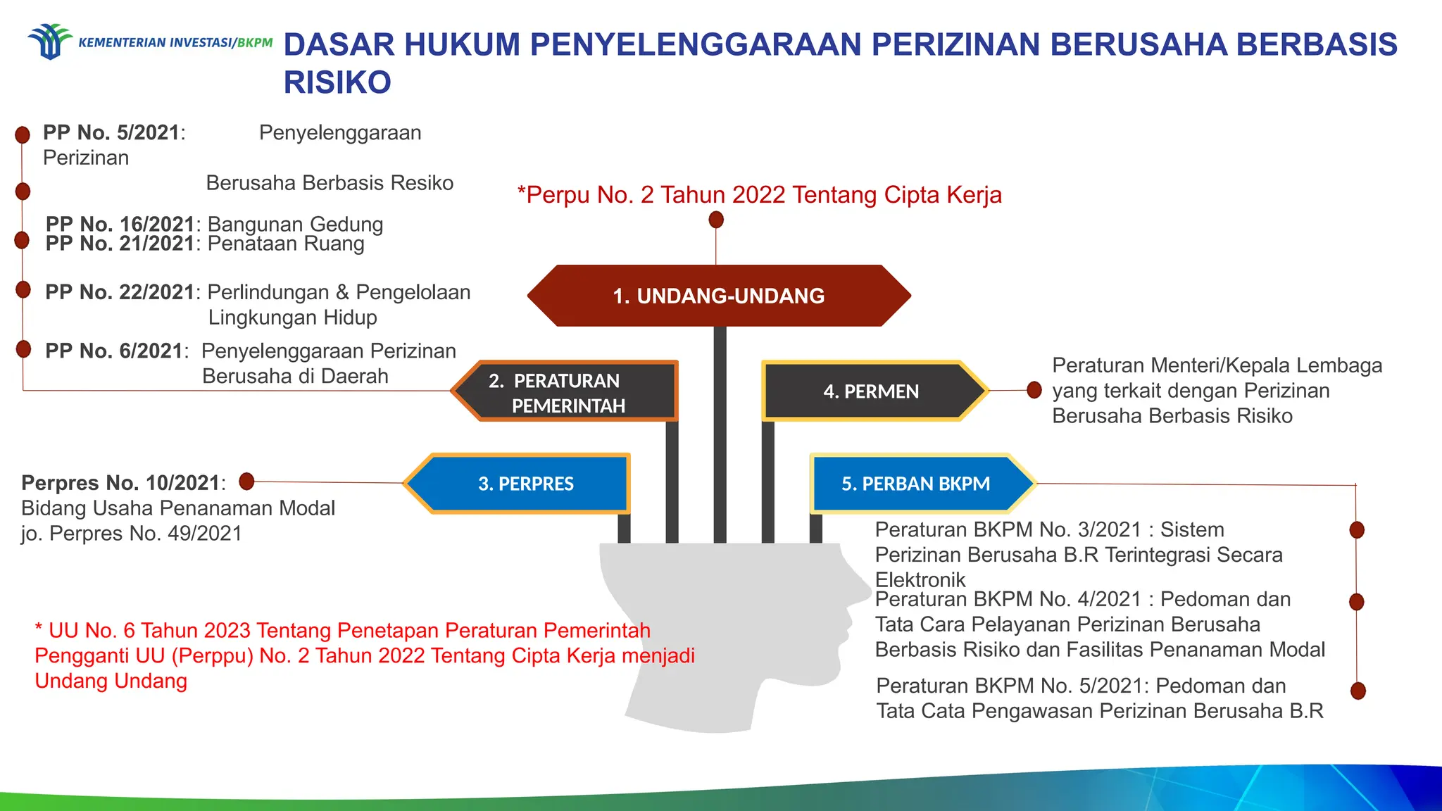 Penyelenggaraan Perizinan Berusaha Berbasis Risiko.pptx