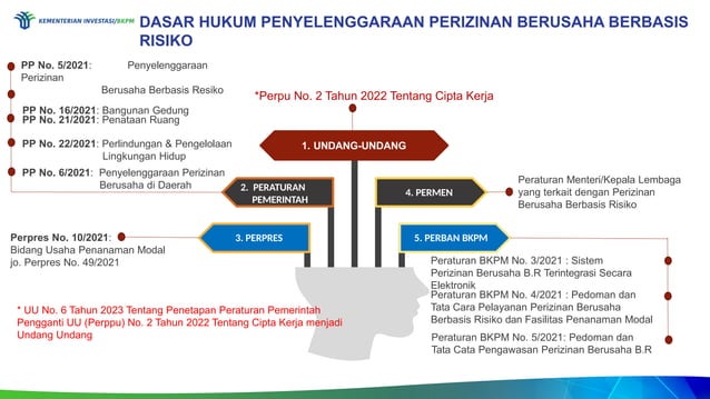 Penyelenggaraan Perizinan Berusaha Berbasis Risiko.pptx