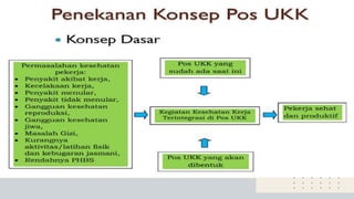 Penyelenggaraan Pos UKK di puskesmas.pptx