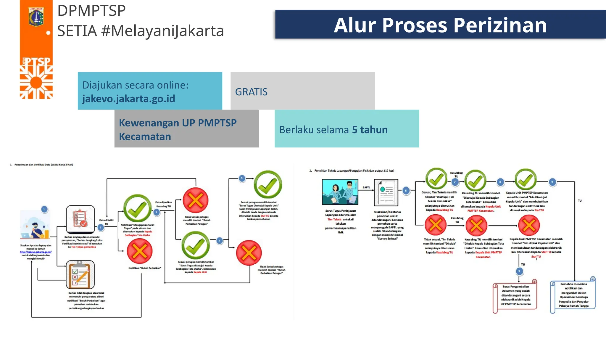 Penyelenggaraan SIU LPPRT di provinsi dki jakarta.pptx
