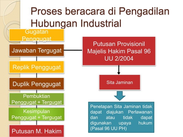 Penyelesaian hubungan industrial | PPTX