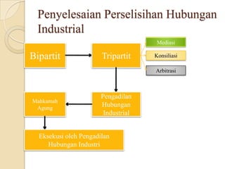 Penyelesaian hubungan industrial | PPTX