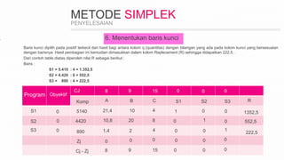 Penyelesaian metode simplex revisi part 2 | PPTX