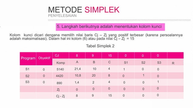 Penyelesaian metode simplex revisi part 2 | PPT | Free Download