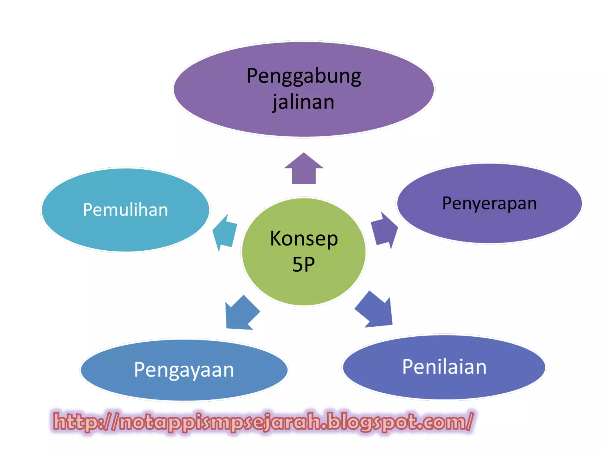 Konsep penggabungjalinan dan penyerapan (5P) | PPS
