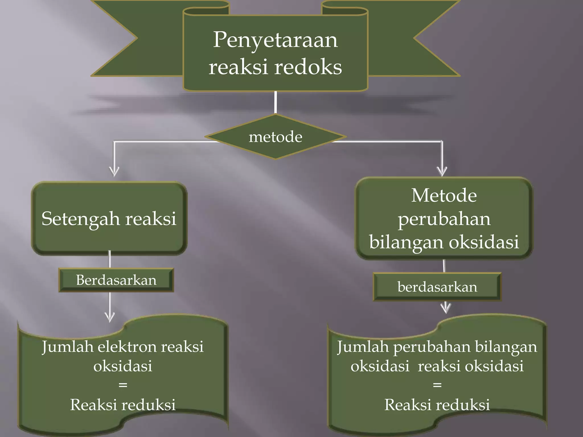 (Penyetaraan Reaksi Redoks).pptx