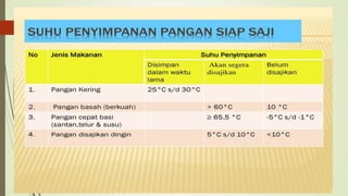 Penyimpanan Bahan Baku dan Makanan.pptx