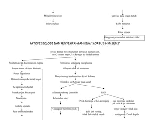 Penyimpangan kdm | DOC