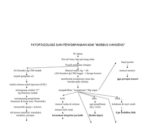 Penyimpangan kdm | DOC