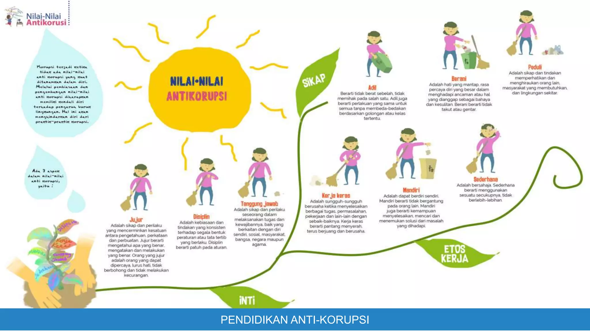 Nilai dan Prinsip Antikorupsi di Desa Timpag Kerambitan Tabanan | PPT