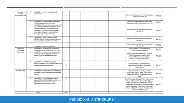 Nilai dan Prinsip Antikorupsi di Desa Timpag Kerambitan Tabanan | PPT