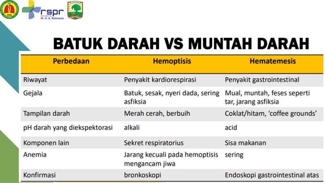 Penyuluhan batuk darah pada penyakit paru | PPT