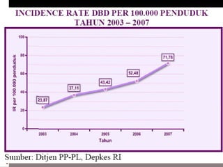 Penyuluhan DHF | PPT