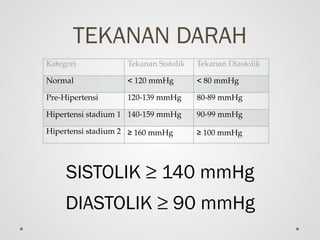 Penyuluhan hipertensi,n tekanan darah tinggi | PPTX