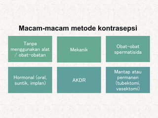 PENYULUHAN_KB HORMONAL DAN NON HORMONAL_ | PPT