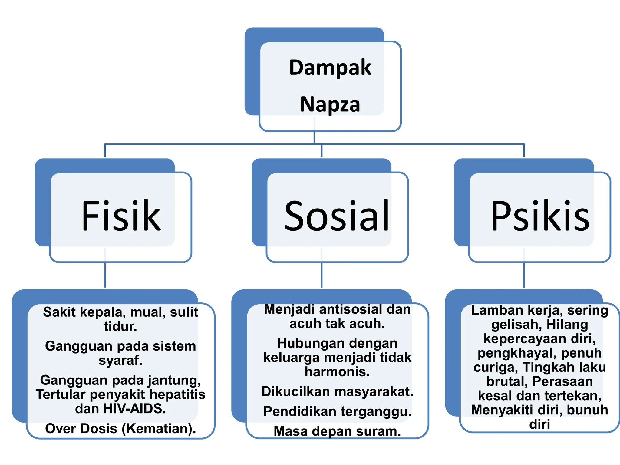 materi ppt Penyuluhan bahaya narkoba - NAPZA | PPT