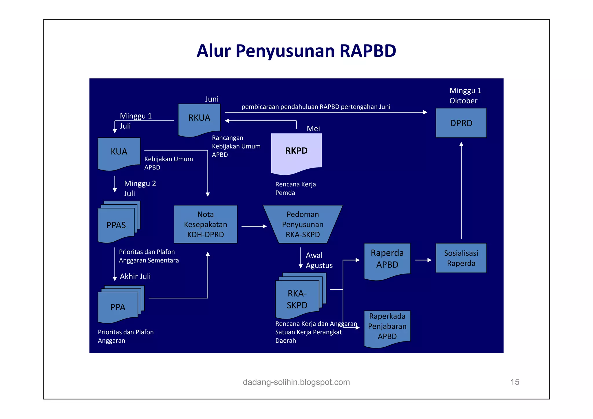 Penyusunan APBD Sesuai UU 25/2004, UU 17/2003, dan Permendagri 13/2006 | PDF