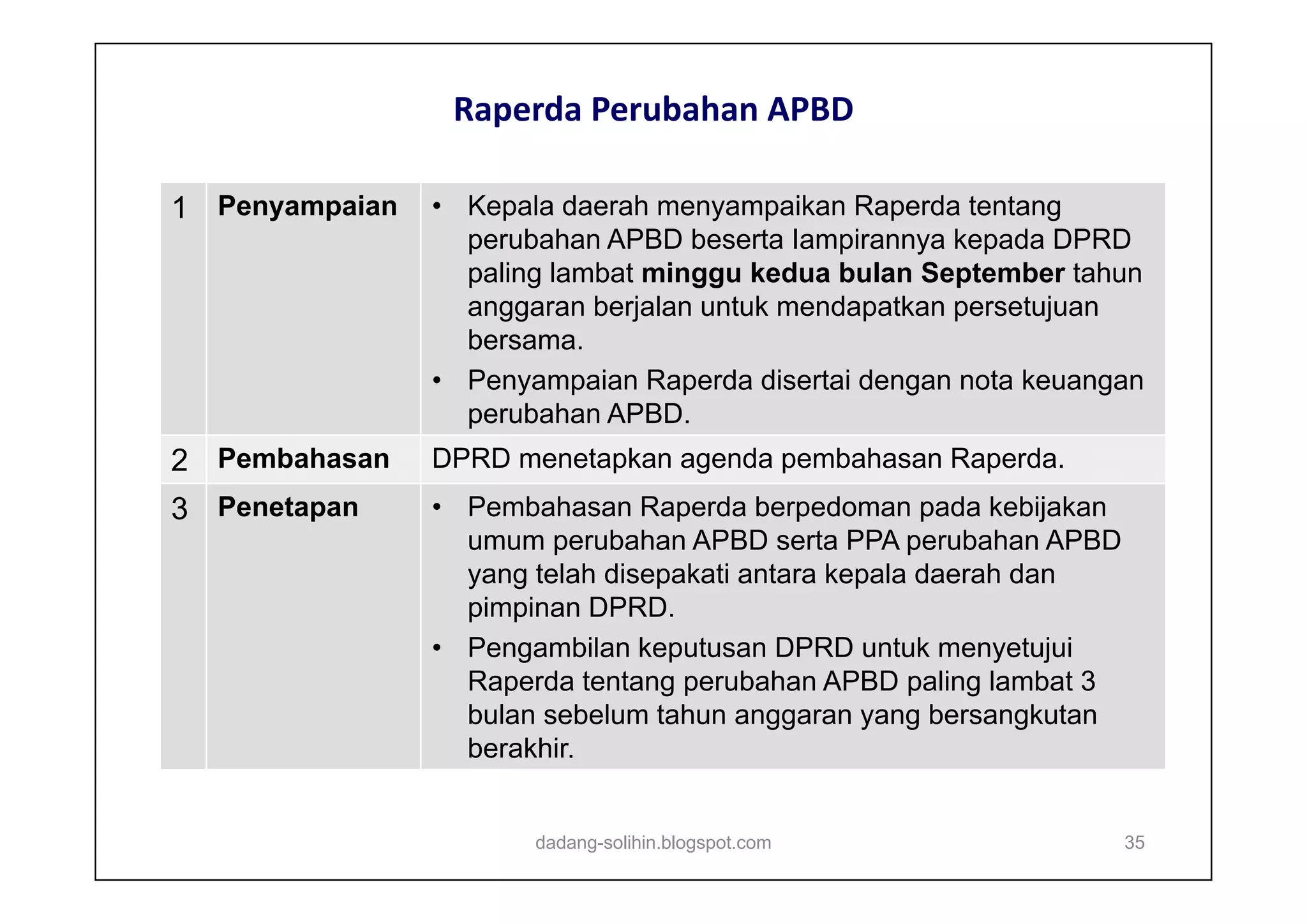 Penyusunan APBD Sesuai UU 25/2004, UU 17/2003, dan Permendagri 13/2006 | PDF
