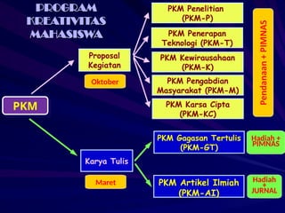 Penyusunan-proposal-Program Kreatifitas Mahasiswa.ppt